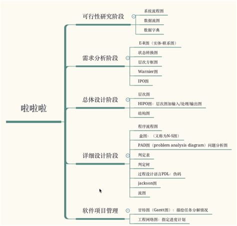 【软件工程】软件工程中应用的几种图辨析：系统流程图、数据流图、数据字典、实体联系图、状态转换图、层次方框图、warnier图、ipo图、层次图