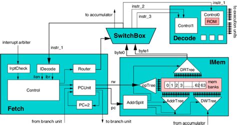 Instruction Fetch Loop Download Scientific Diagram