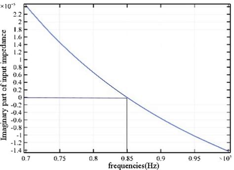 imaginary part of input impedance at different frequencies download