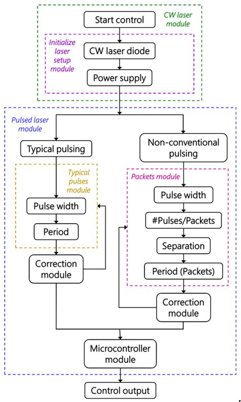 A Novel Low Cost Synchronousasynchronous Microcontroller Based Pulsed