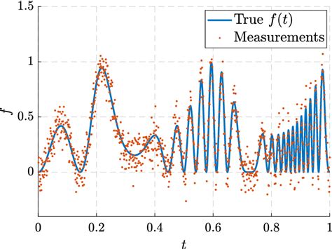 Demonstration Of The Composite Sinusoidal Signal 45 Download Scientific Diagram