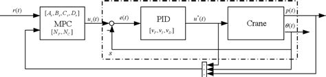 Figure 2 From A Performance Driven Mpc Algorithm For Underactuated