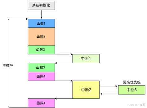 单片机裸机程序——程序架构单片机前后台程序 Csdn博客 单片机裸机程序——程序架构单片机前后台程序 Csdn博客
