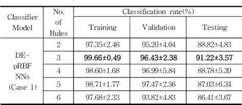 table 3 from design of face recognition algorithm using pca＆lda