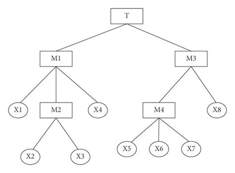 Schematic Diagram Of Fault Tree Download Scientific Diagram