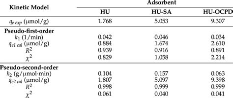 Pseudo First And Pseudo Second Order Kinetic Parameters For Adsorption