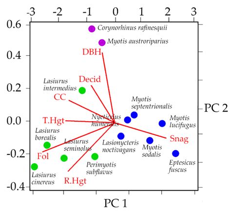 Figure A3 Pca On The Correlation Matrix Of The Seven Most Reported Download Scientific Diagram