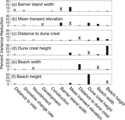 Sensitivity And Correlations For Variables In The Coarse‐scale