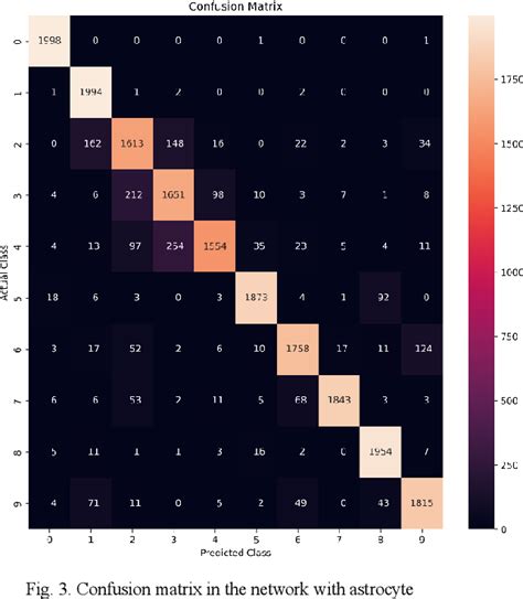 Figure 3 From Improving Spiking Neural Network Performance Using