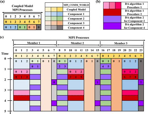 gmd developing a common flexible and efficient framework for weakly