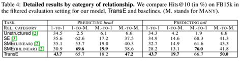 transe全文中文翻译 translating embeddings for modeling multi relational data