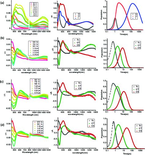 fs ta spectra at the indicated delay times a d panel i species