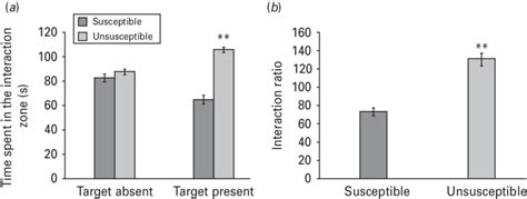 Effects Of Social Defeat On Social Avoidance Test Time Spent In The Download Scientific