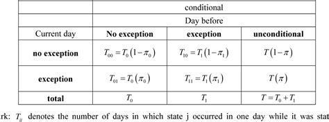 table 3 from an improved procedure for var cvar estimation under