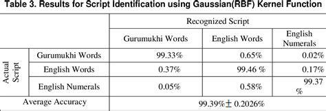 Table 3 From Modified Gabor Feature Extraction Method For Word Level Script Identification