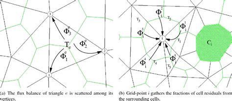Figure 1 From Unstructured Shock Fitting Calculations Of Transonic