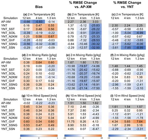 Acp Meteorological Modeling Sensitivity To Parameterizations And Satellite Derived Surface