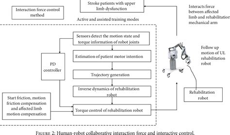 figure 1 from the effect of applying robot assisted task oriented