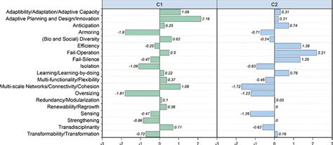 Z Scores For ‘idealized Factor Arrays Of Question C Download