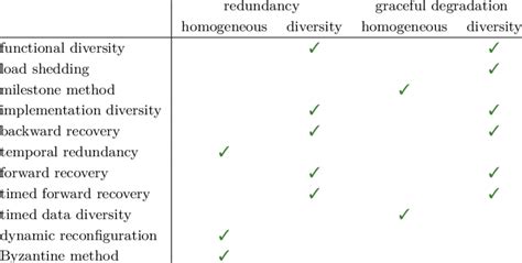 Matrix Explaining Hierarchy Of Error Treatment With Software Fault Download Scientific Diagram