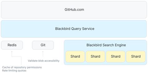 the technology behind github s new code search the github blog