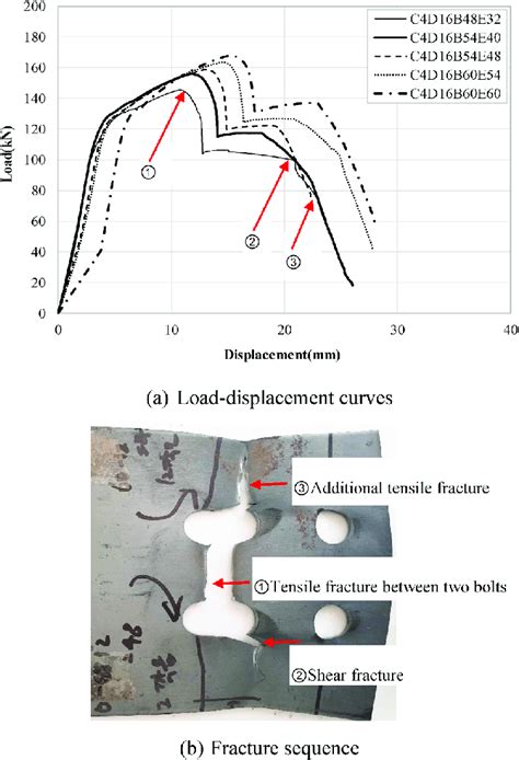 Load Displacement Curves And Fracture Sequence In Additional Test Series Download Scientific