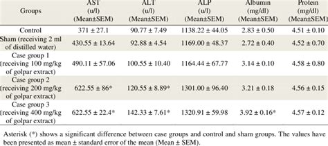 The Serum Level Of Liver Enzymes ALP AST ALT And Biochemical Download Scientific Diagram