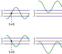 Edge Trigger Frequently Used Terms TiePie USB Oscilloscopes Spectrum Analyzers Data
