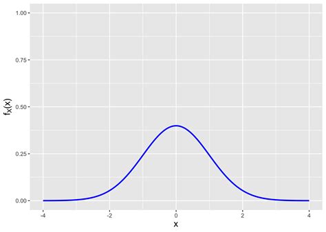 The Normal And Related Distributions Modern Probability And Statistical Inference