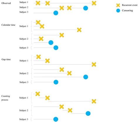 Timescales In Recurrent Events Analysis Download Scientific Diagram