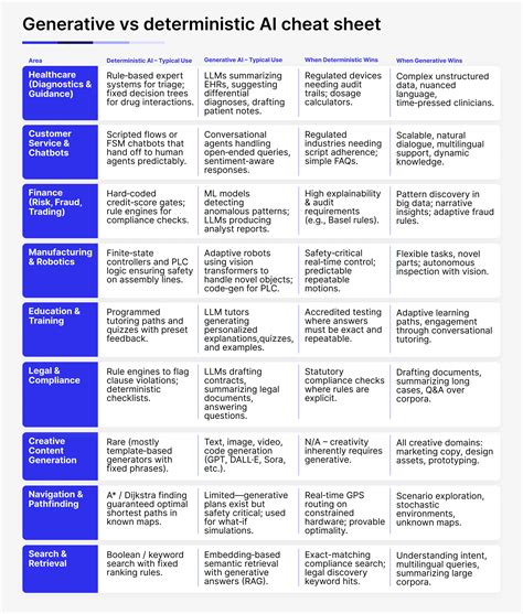 Deterministic Vs Generative Ai Key Differences