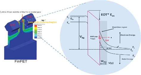 Figure 1 From Compact Model For Trap Assisted Tunneling Based Gidl