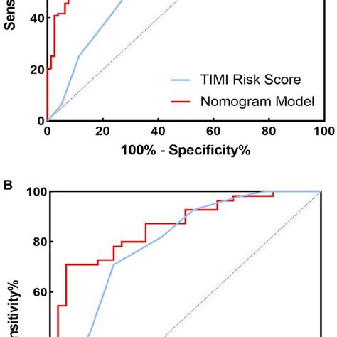 Receiver Operating Characteristic Roc Curves Of Training Set And