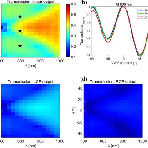 A Experimental λ θ Transmission Map For Linearly Polarized Excitation Download Scientific