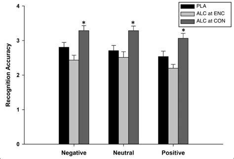 Mean Se Memory Accuracy D ′ On The Recognition Test In The Three
