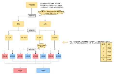 分层区组随机化（stratified blocked randomization） 知乎