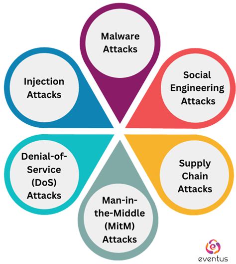 Delving Into Cybersecurity Threats What Are Cyber Threats And Types