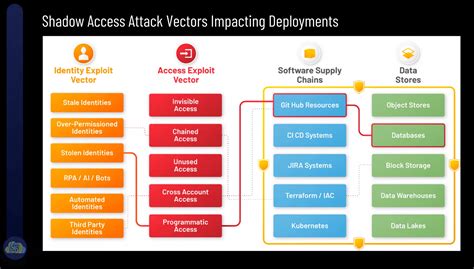 owasp meetup discusses impact of shadow access on ci cd systems stack