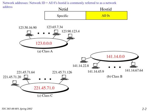 Ppt Unit 2 Ip Addressing Contd Delivery And Routing Of Packets