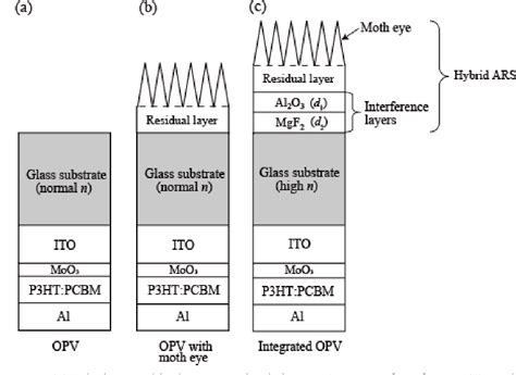 Figure From FDTD Optical Simulation For Organic Solar Cells Incorporated With Antireflection