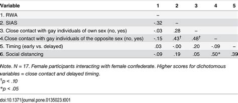 Prestudy Bivariate Correlations Download Table