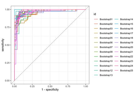 classification logistic regression and random forest harsh s corner
