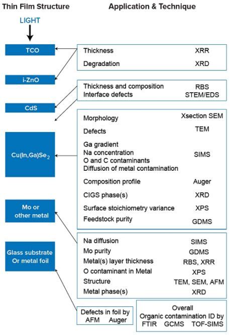 Cigs Thin Film Pv Application Discussion Eag Laboratories