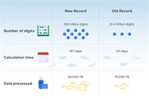 Google sets new record for calculating pi — but what’s the point?