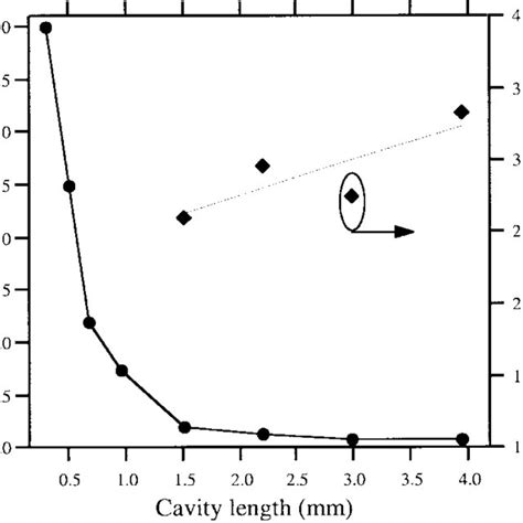 The Threshold Current Density And External Efficiency As A Function Of