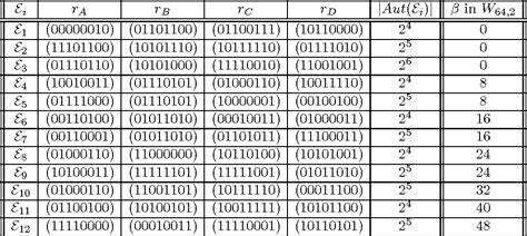 Table 3 From New Extremal Binary Self Dual Codes Of Length 68 Via Short Kharaghani Array Over F