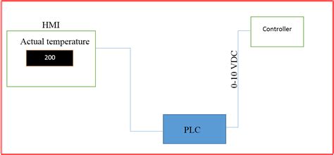 Plc Scada Academy Explain Analog Value Scaling In The Plc Using An