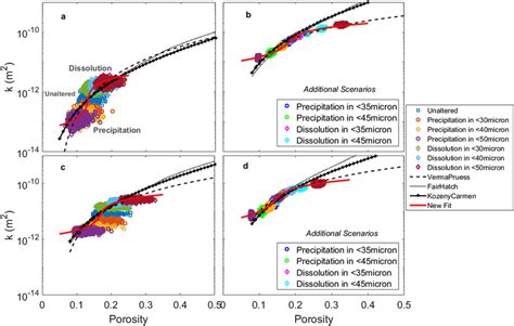 Simulated Porosity‐permeability For Reactions Initiating In Small Pores