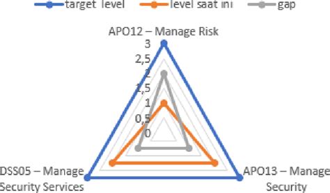 Figure 2 From Academic Information System Security Audits Using Cobit 5 Framework Domains Apo12