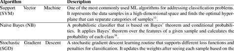 classification algorithms and their description download table